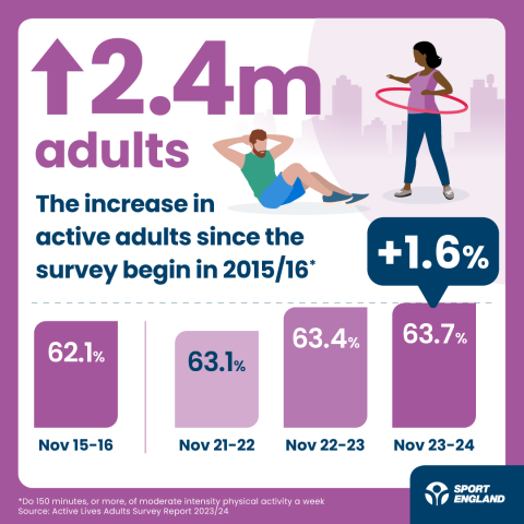 Active Lives Survey | Measuring the nation's activity levels